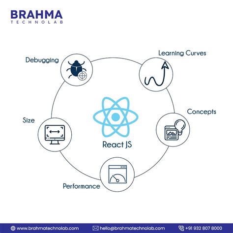 brahma technolab on linkedin brahmatechnolab reactjs javascript html css programming coding…