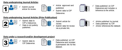 Publishing Research Data International Potato Center