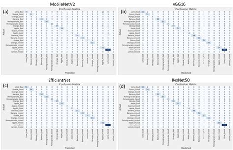 Confusion Matrix Of Model Performance A Mobilenetv2 B Vgg16 C Download Scientific Diagram