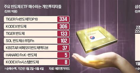 반도체 바닥 찍었나개미는 Etf 외인은 삼전 싹쓸이