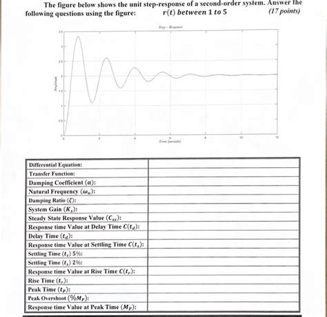 Solved The Figure Below Shows The Unit Step Response Of A Chegg