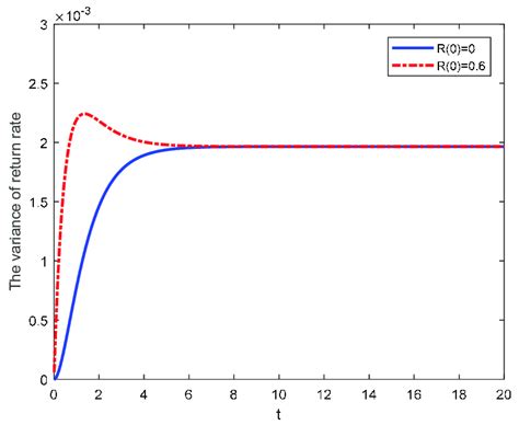 The Variance Of The Return Rate Changes With Time Download Scientific Diagram