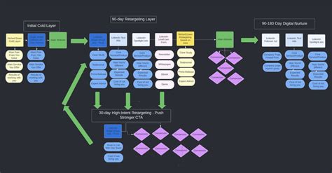 martin bredl auf linkedin das ist das beste linkedin ads framework von dem ich je gehört habe es…