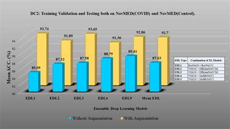 Comparison Of Mean Edl Accuracy With Without Augmentation Edl1 Vgg19 Download Scientific