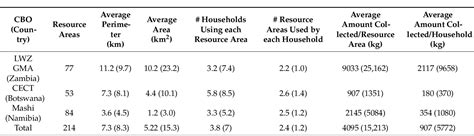Table 1 From Modeling Community Scale Natural Resource Use In A Transboundary Southern African
