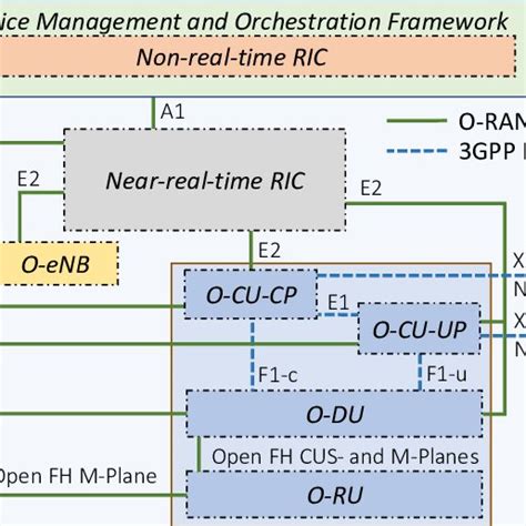 Pdf Understanding O Ran Architecture Interfaces Algorithms