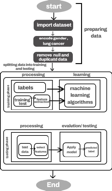Table 1 From Prediction Of Lung Cancer Using Supervised Machine Learning Semantic Scholar