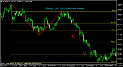How To Use Fibonacci For Forex Trading Forex Trading Big