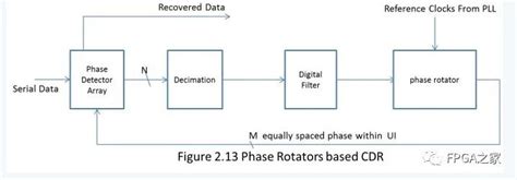 Understanding Fpga Serdes Interfaces Boardor