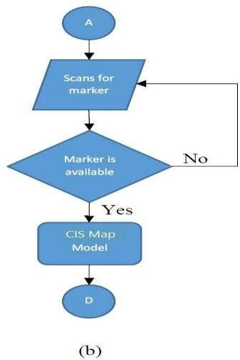 Flowchart For Cis Augmented Map Download Scientific Diagram