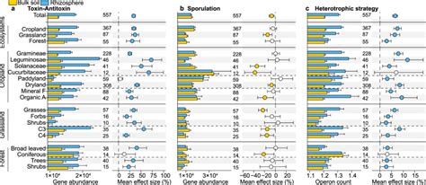 Rhizosphere Bacteriome Structure And Functions Abstract Europe Pmc