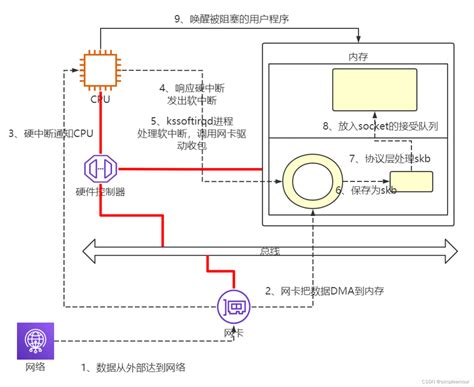 【epoll 高效原理和底层机制分析】 epoll底层原理 csdn博客
