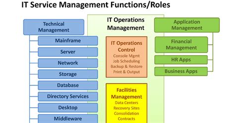 iTechpros Group عين التقنية IT service operations Functions