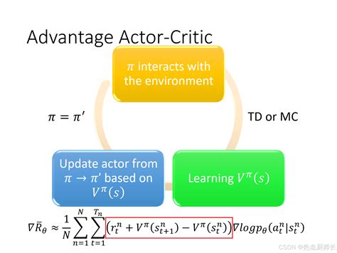 狗都能看懂的actor Critic强化学习算法讲解actor Critic算法流程图 Csdn博客