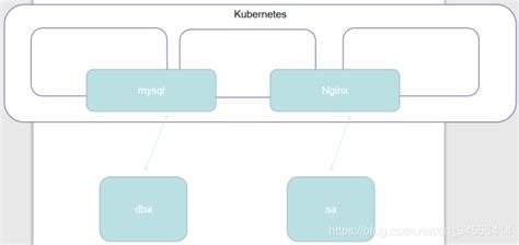Kubernetes 集群安全 鉴权 实战rolebinding和clusterroleqtbhnf Csdn博客