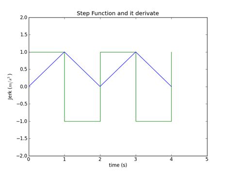 Geometry Integral Of A Triangle Function In Python Stack Overflow
