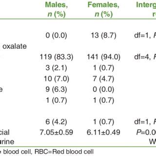 Comparison Of Abnormal Results By Sex Download Scientific Diagram