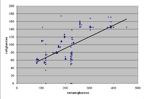 The Relationship Of Csf Glucose Level With Good Outcome Download