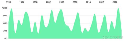 Mpandroidchart 设置单位 Mpandroidchart教程kekenai的技术博客51cto博客