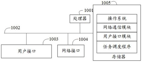 task scheduling method device and equipment and computer readable