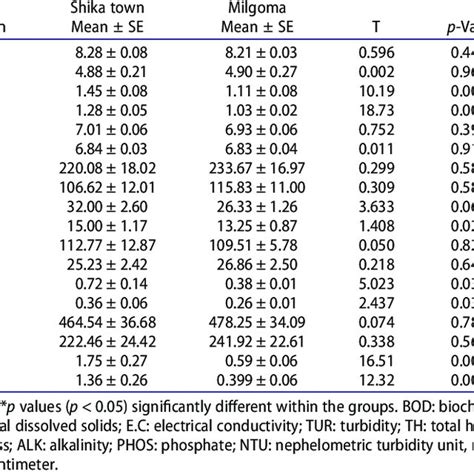 Physicochemical Parameters Of Borehole Water Samples Collected From