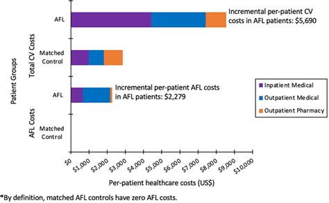 Total Annual Cv Specific And Afl Related Healthcare Costs Per Patient Download Scientific Diagram