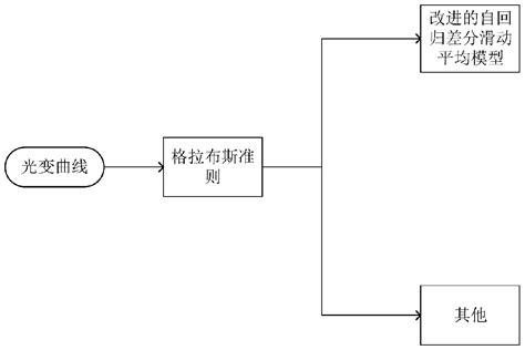 A Gwac Light Curve Anomaly Detection Method Based On Grubbs Criterion And Arima Eureka Patsnap