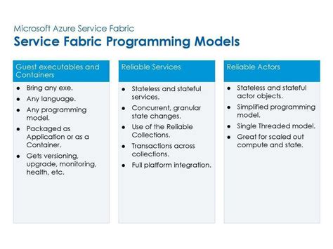 Introduction To Azure Service Fabric Tutorial Learn From Scratch