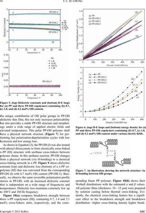 Functionalization Of Polypropylene With High Dielectric Properties