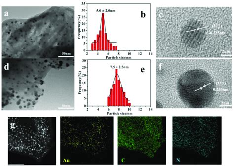 A Tem Image B Particle Size Distribution And C Hrtem Photograph Download Scientific