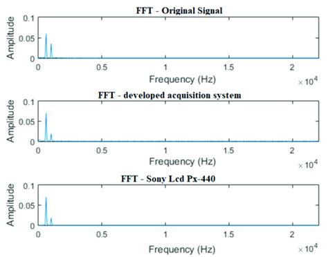Fft Of A Two Tone Signal F1 600 Hzf2 1000 Hz Download