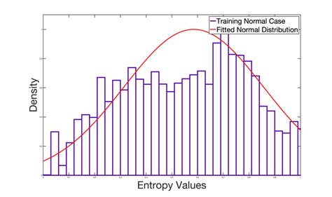 histogram of entropy values and fitted normal distribution download