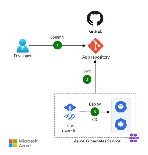 A Quick Summary Of Gitops With Flux Extension On An Aks Cluster By