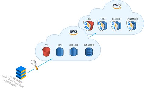 Cloud Based Data Security Posture Management With Datasunrise