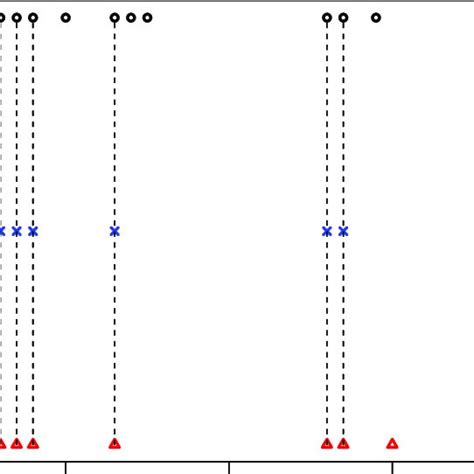 Coincidence Between Singular Value Vectors Shown In Table 1 Horizontal