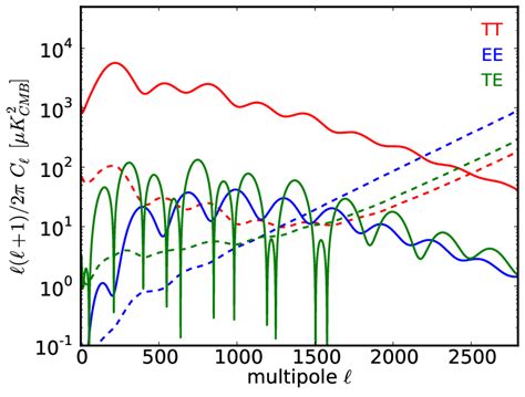 Signal Solid Line Versus Noise Dashed Line For The Planck
