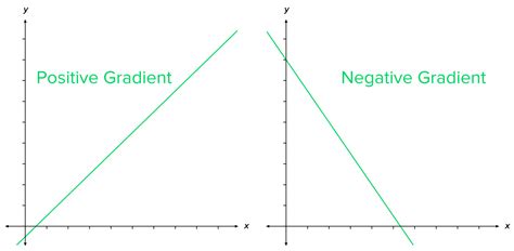 Gradients Of Straight Line Graphs Worksheets Questions And Revision