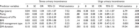Summary Of Logistical Regression Analysis Predicting Stress Urinary Download Table