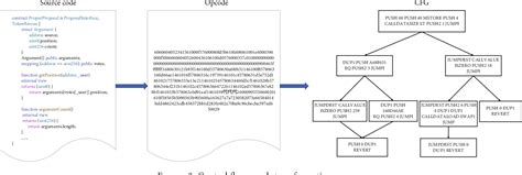 Figure 1 From A Smart Contract Vulnerability Detection Model Based On Syntactic And Semantic