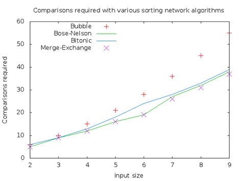 Introduction To Sorting Networks
