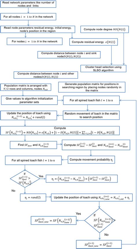 flowchart for slso based ch selection process download scientific diagram
