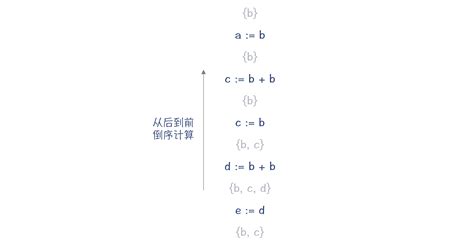 编译原理：代码优化 牛犁heart 博客园