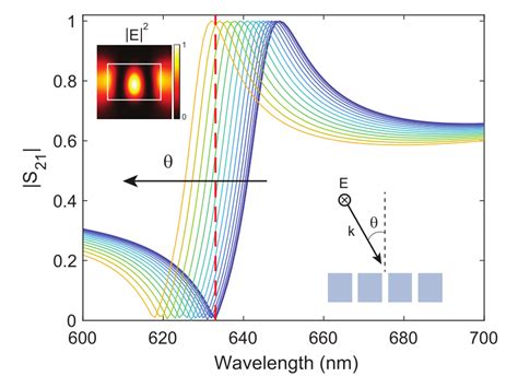 Simulated Transmission Spectra Of A Metasurface Consisting Of An Array