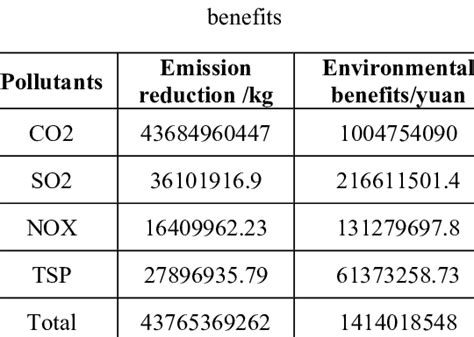 Pollutant Emission Reduction And Environmental Download Scientific Diagram