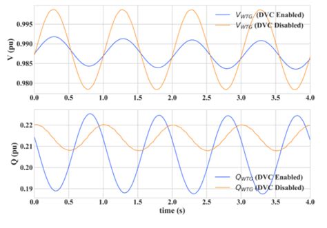 Wind Power Integration In Weak Grids Cse