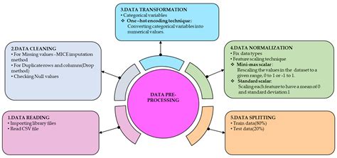 Enhancing Heart Disease Prediction Accuracy Through Machine Learning Techniques And Optimization
