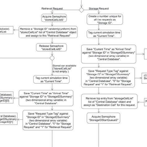 Pdf Design Of Multithreaded Simulation Software Through Uml For A