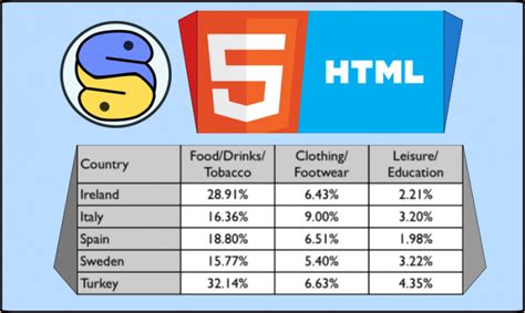 Transform A Python Multiline String Into Html Table Python Programming