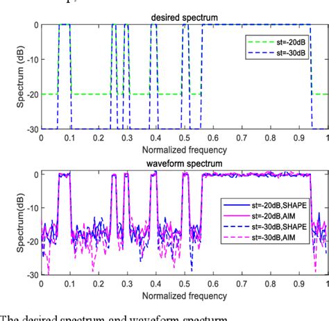 Figure 1 From Radar Spectrum Coexistence Waveform Design With Multiple