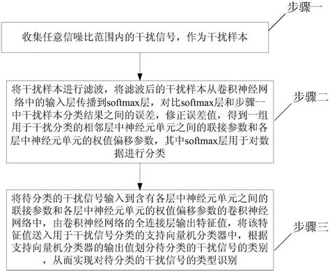 cnn convolutional neural network based method for identifying